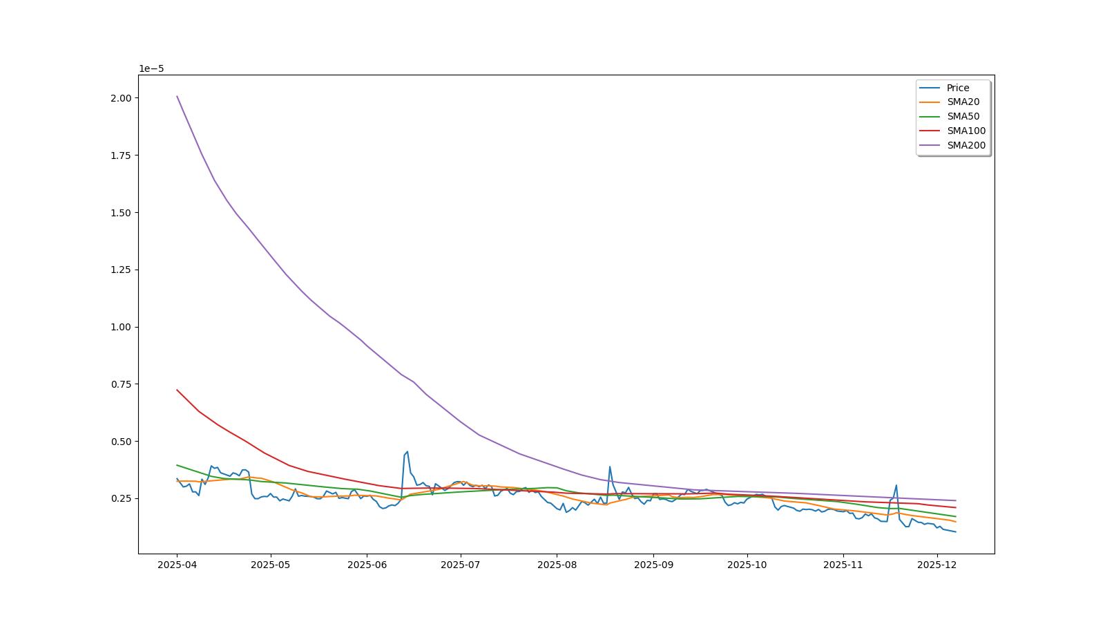 CatDog Simple Moving Averages