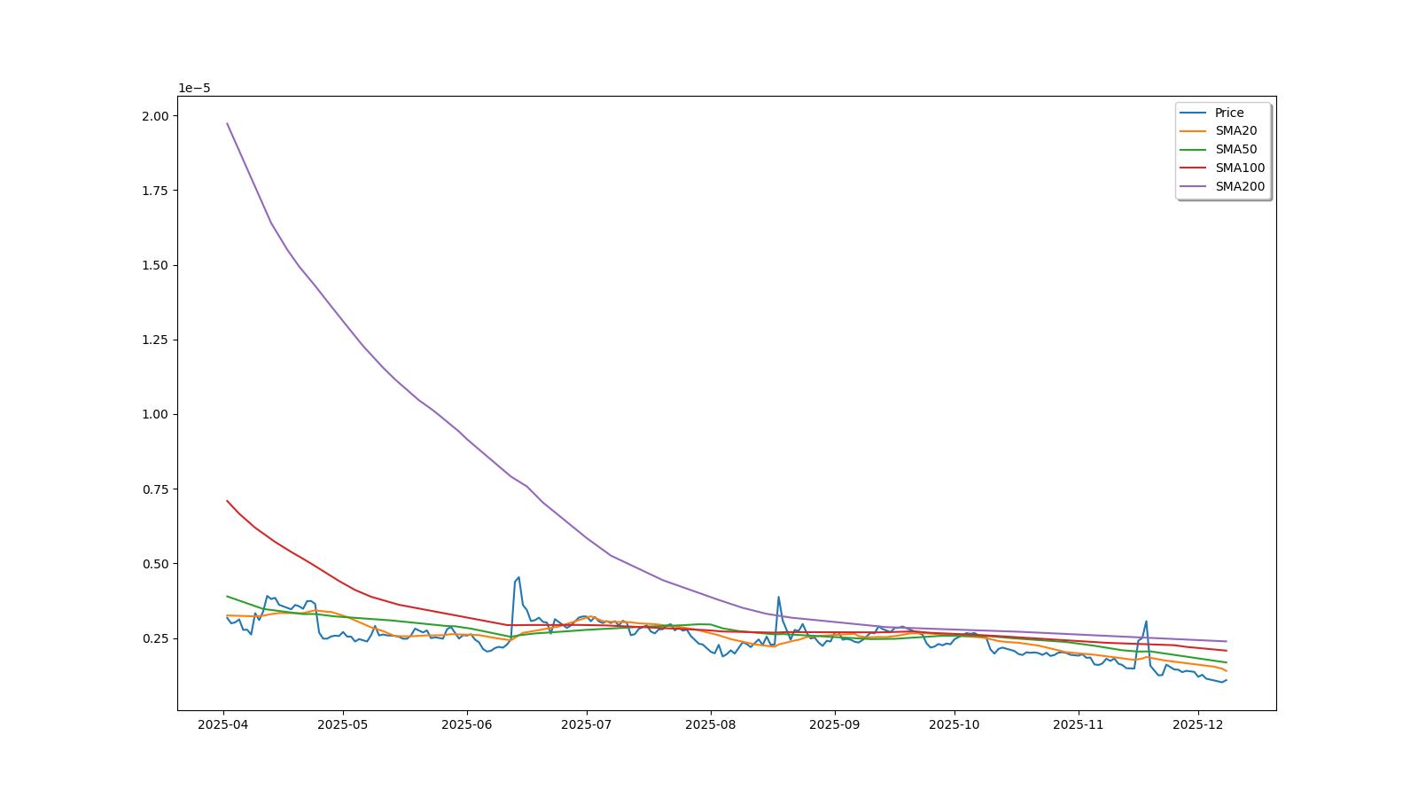 CatDog Simple Moving Averages