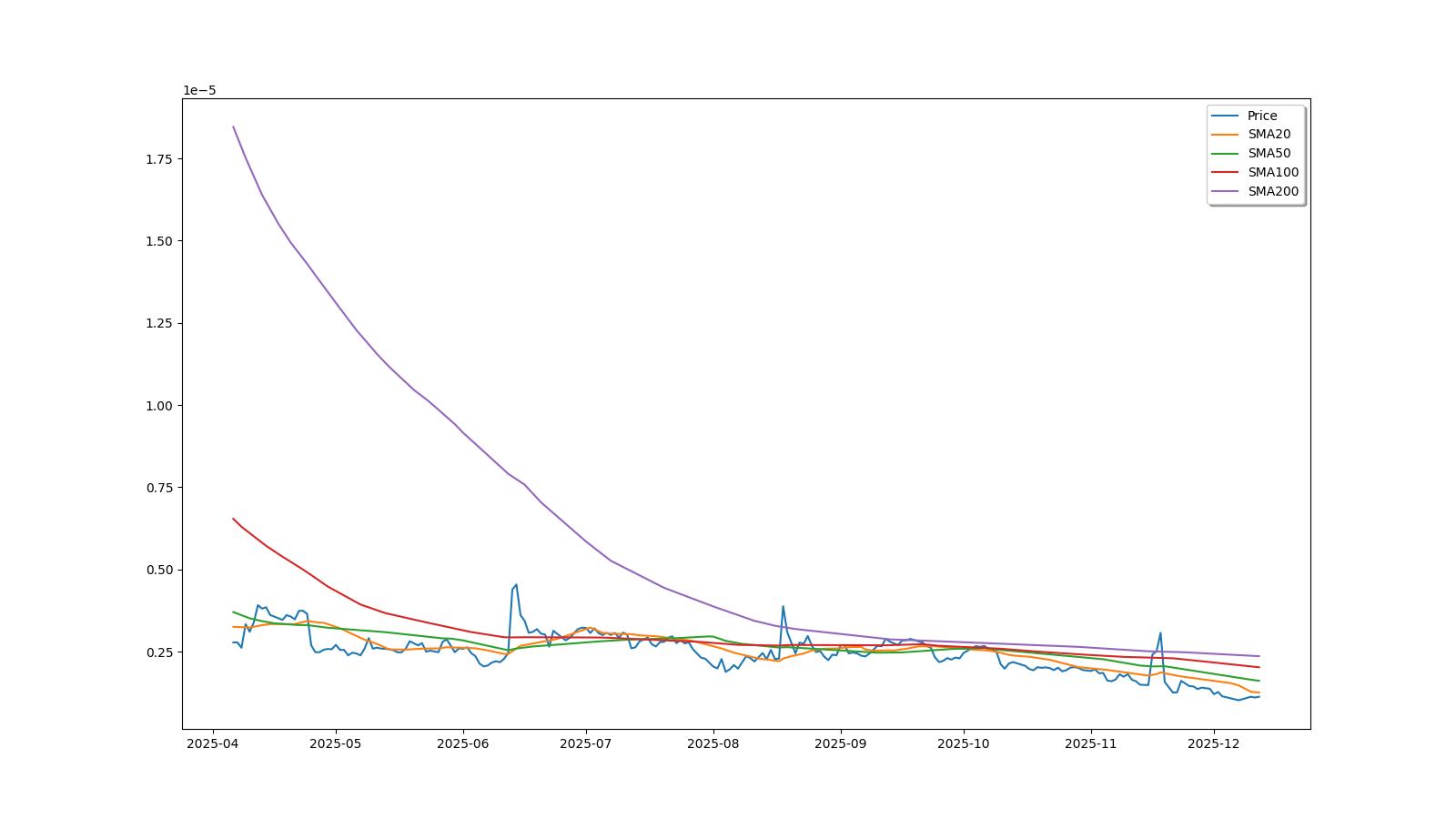CatDog Simple Moving Averages