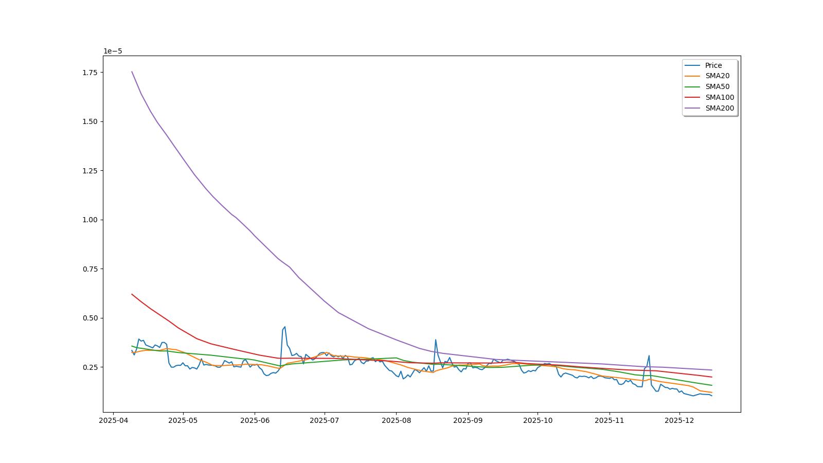 CatDog Simple Moving Averages