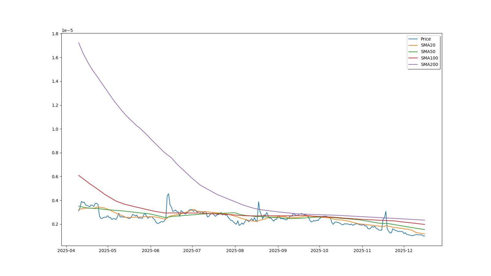CatDog Simple Moving Averages