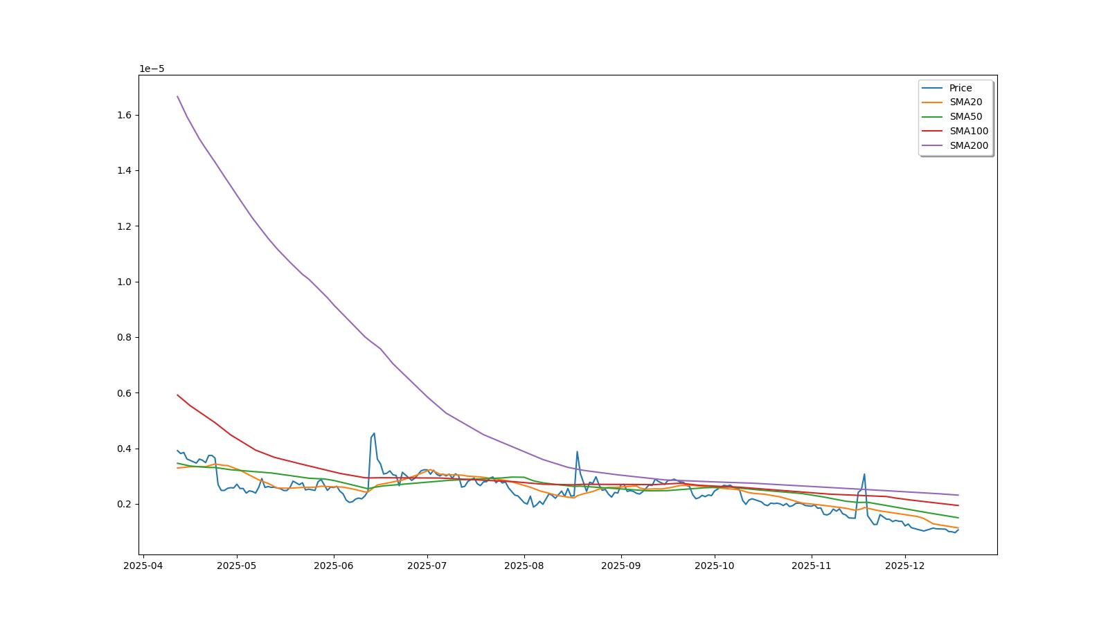 CatDog Simple Moving Averages