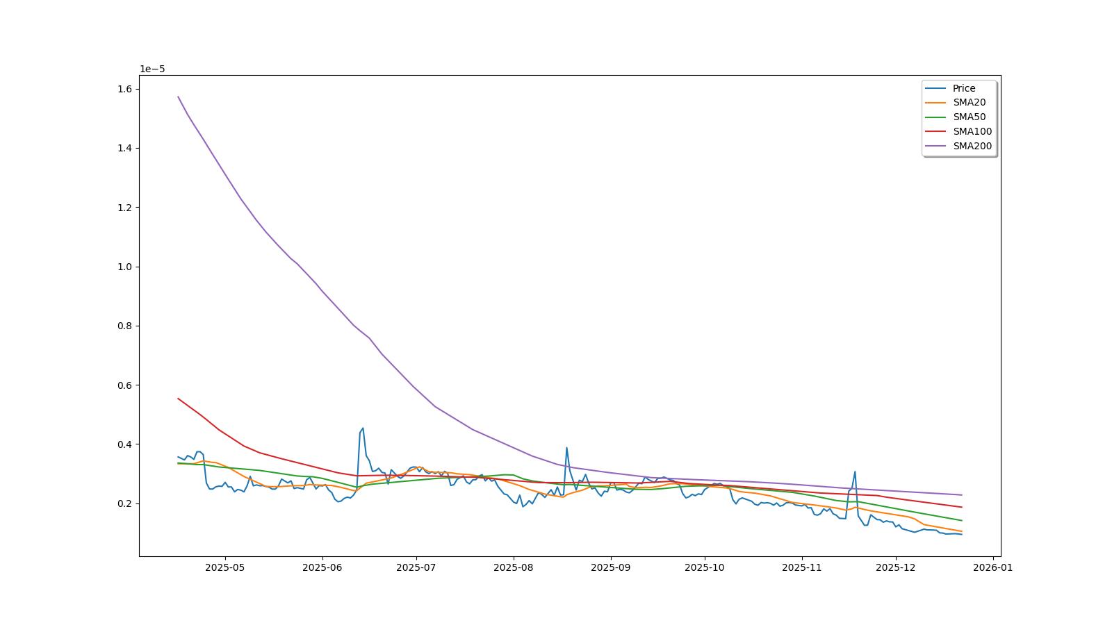 CatDog Simple Moving Averages