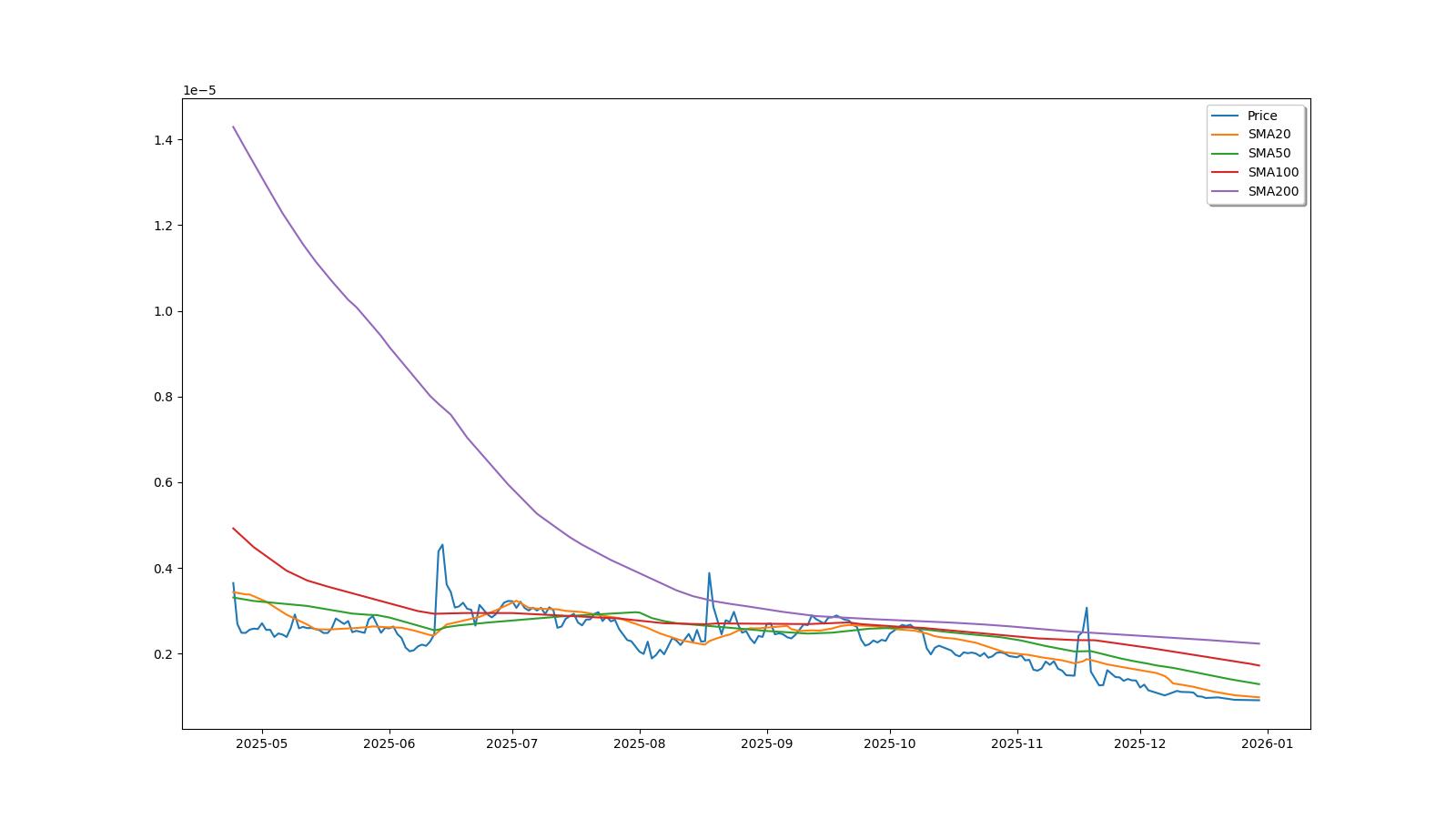 CatDog Simple Moving Averages