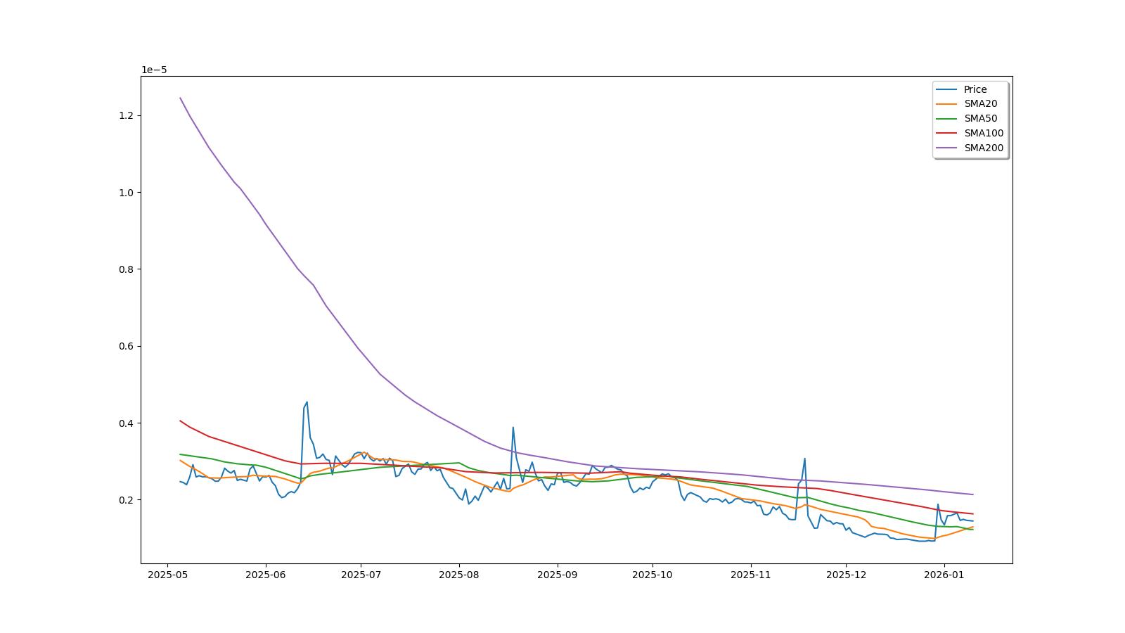 CatDog Simple Moving Averages