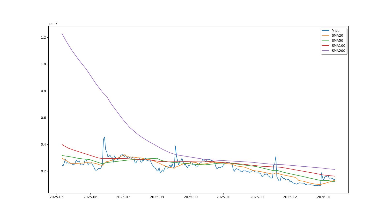 CatDog Simple Moving Averages