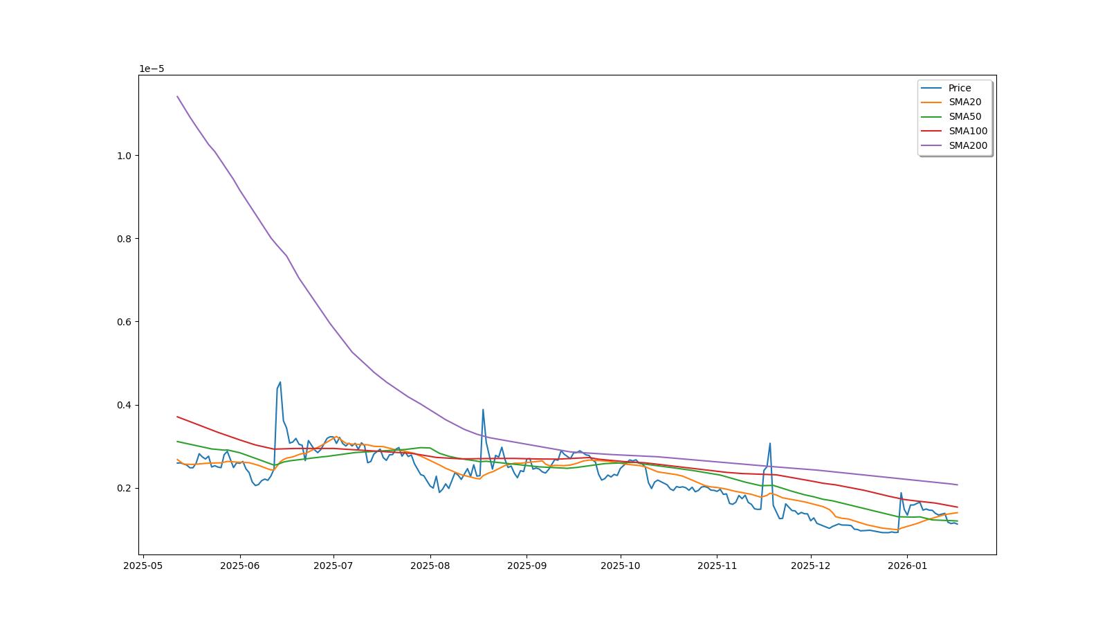 CatDog Simple Moving Averages