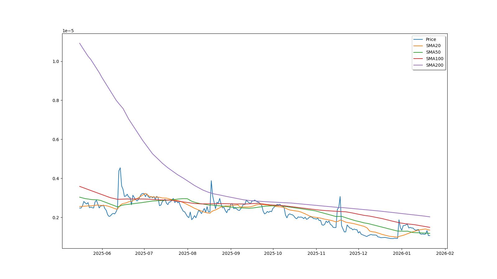 CatDog Simple Moving Averages
