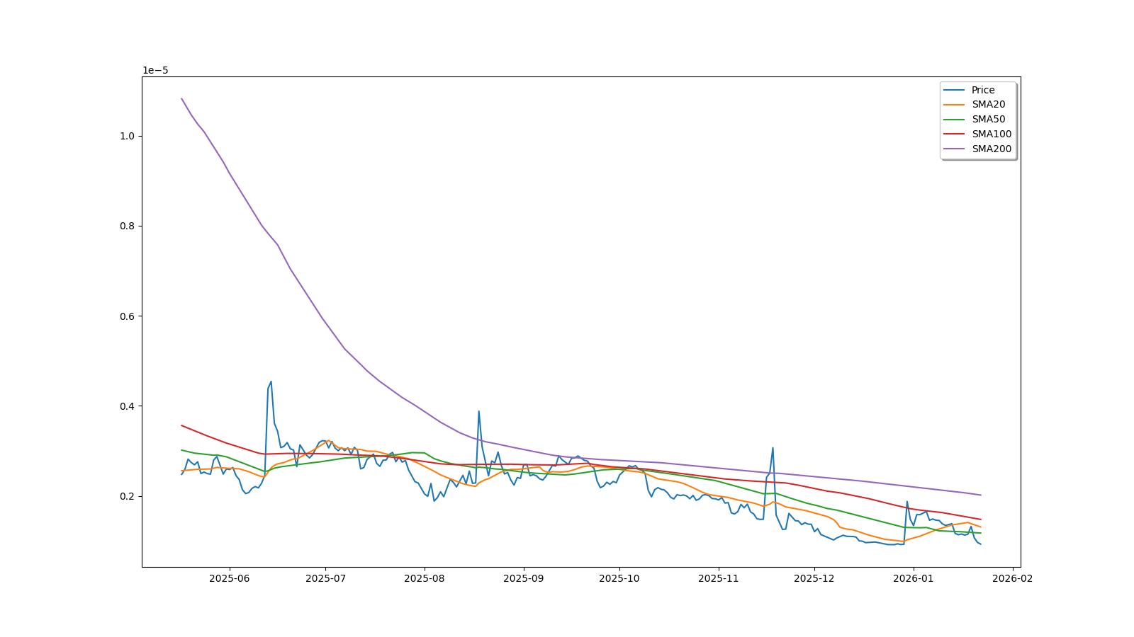 CatDog Simple Moving Averages