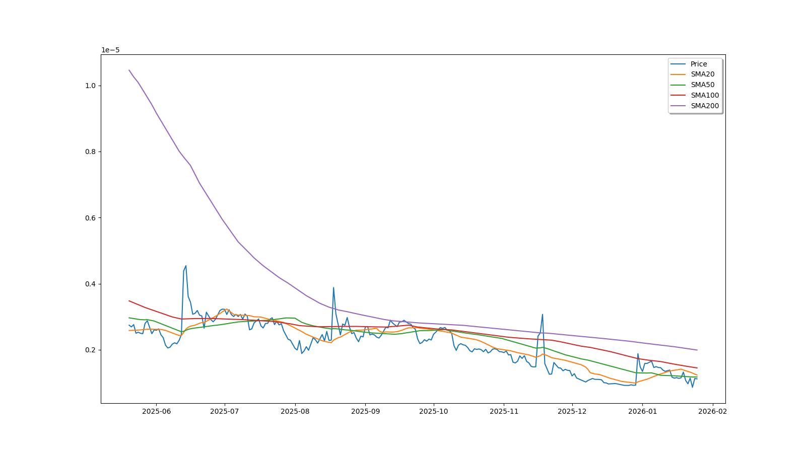 CatDog Simple Moving Averages