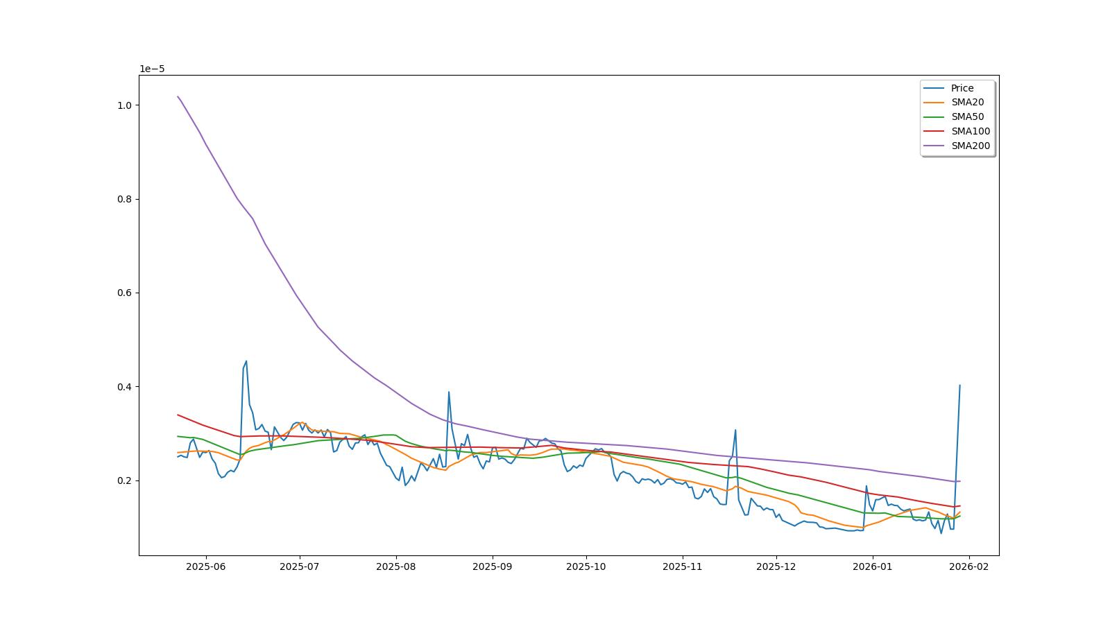 CatDog Simple Moving Averages