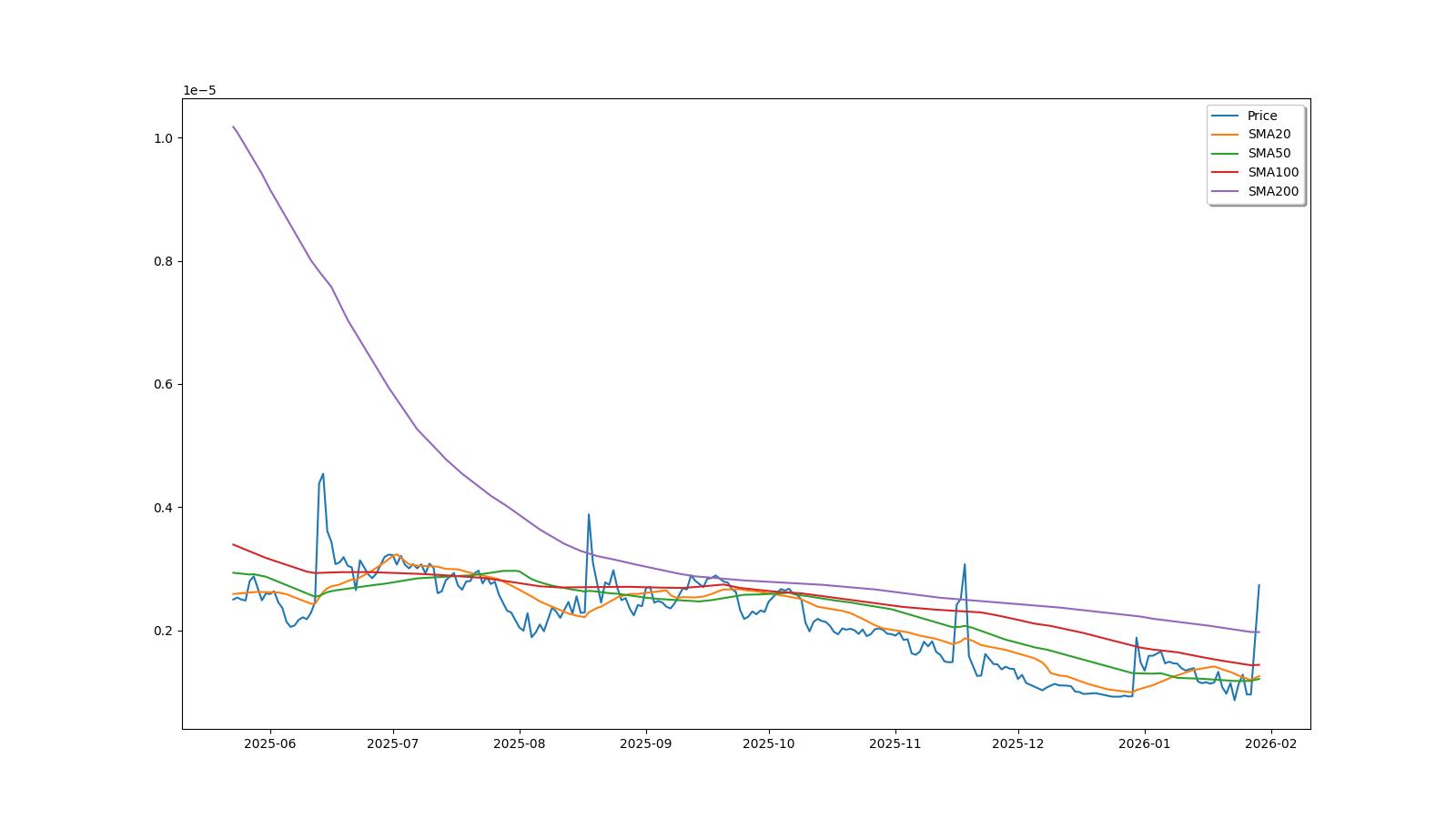 CatDog Simple Moving Averages