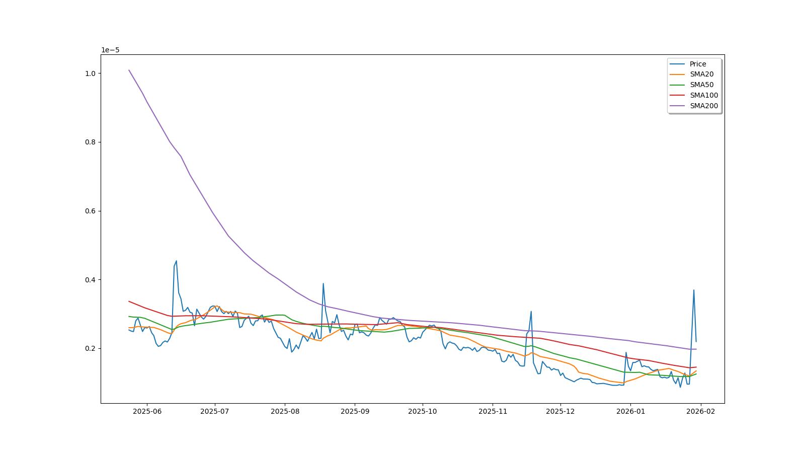 CatDog Simple Moving Averages
