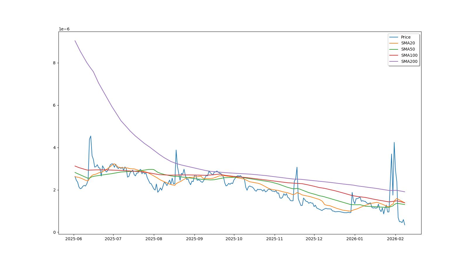 CatDog Simple Moving Averages