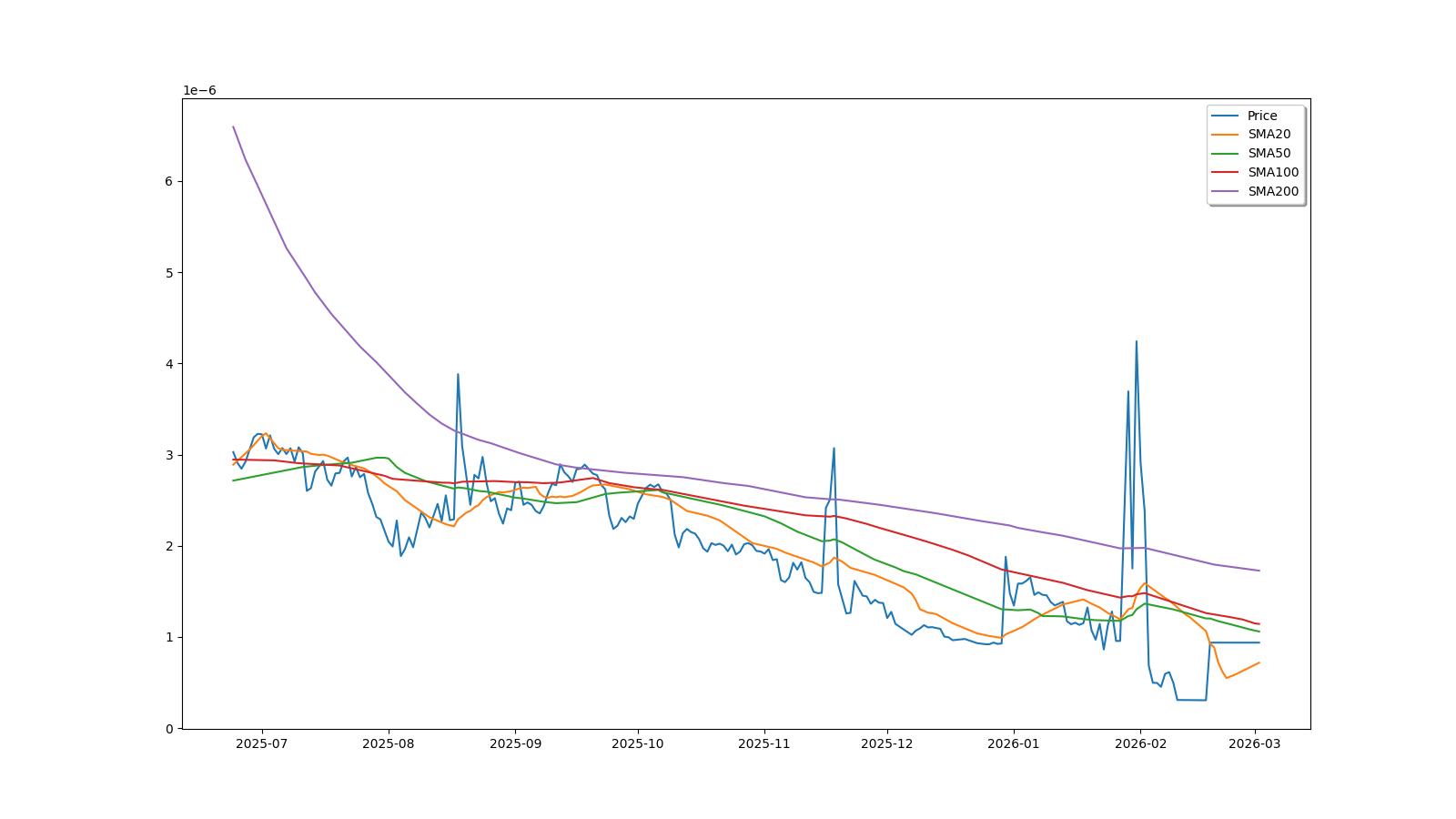 CatDog Simple Moving Averages