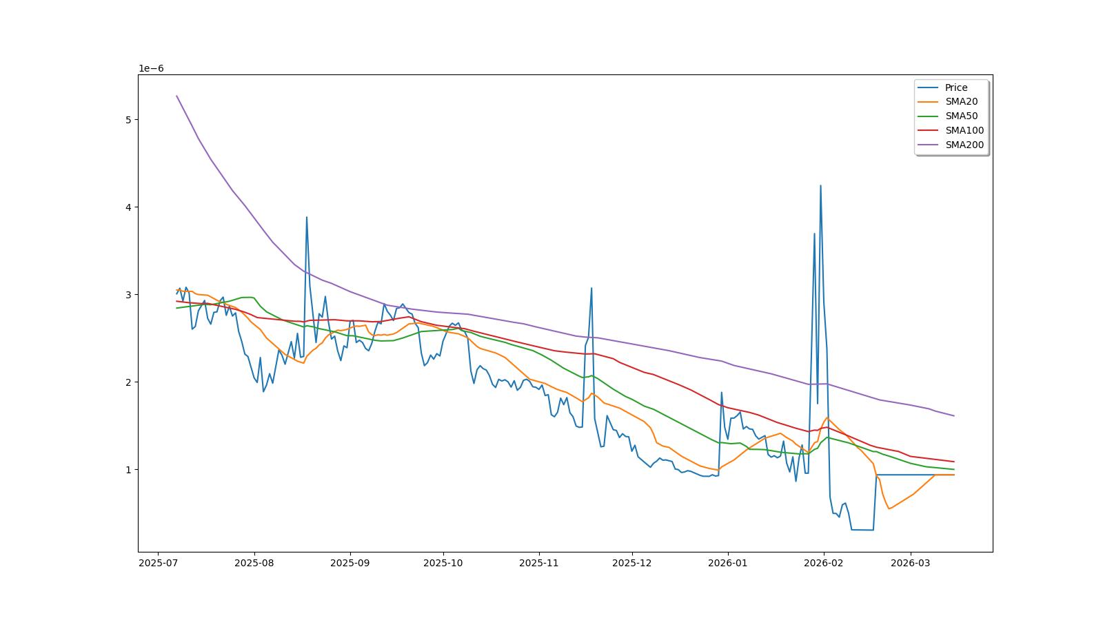 CatDog Simple Moving Averages