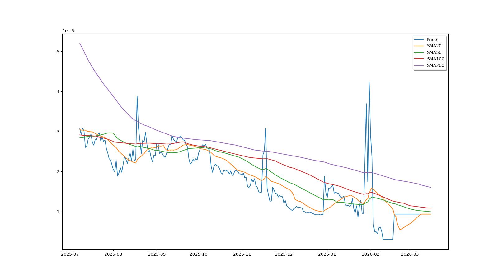 CatDog Simple Moving Averages