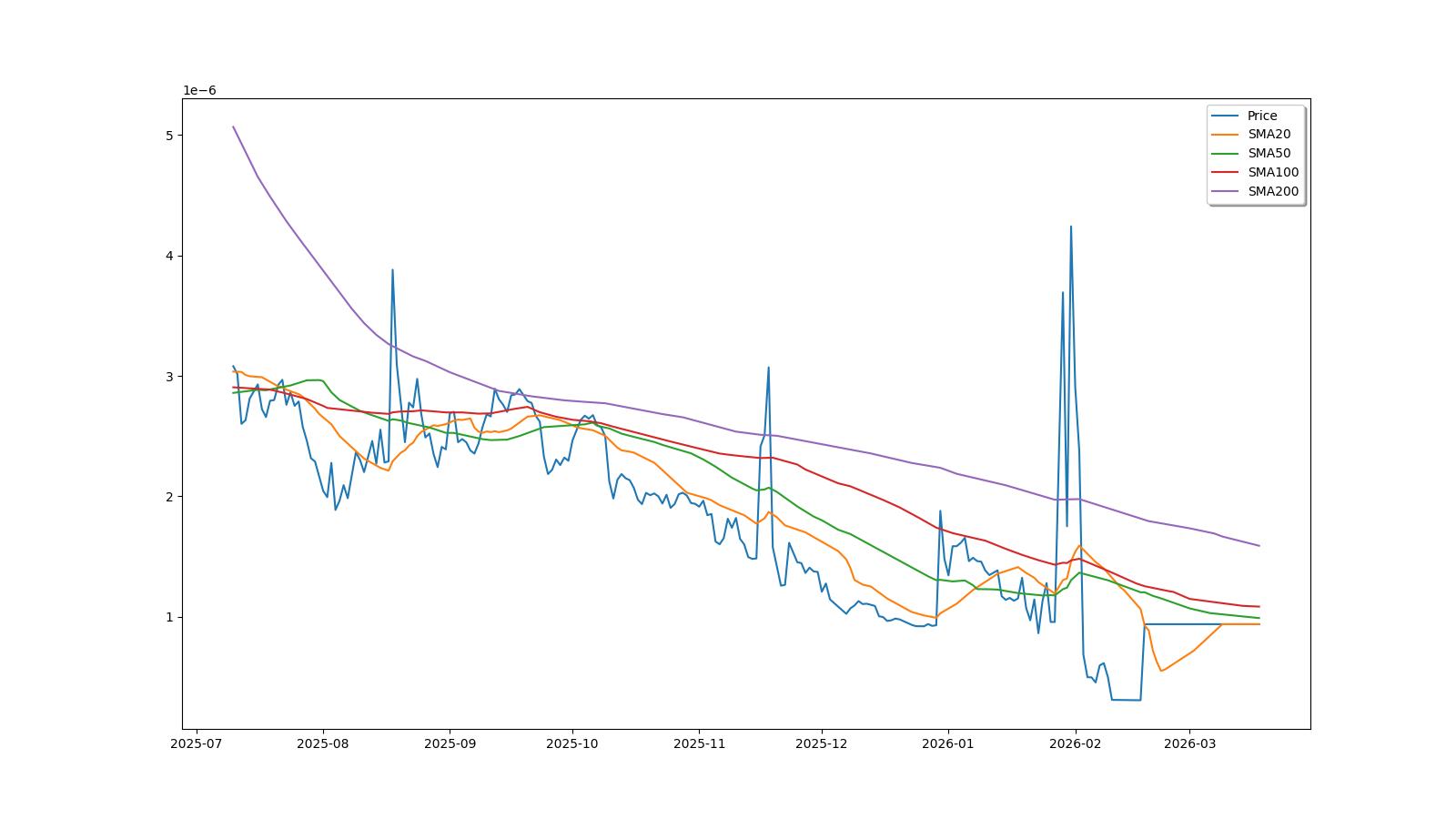 CatDog Simple Moving Averages