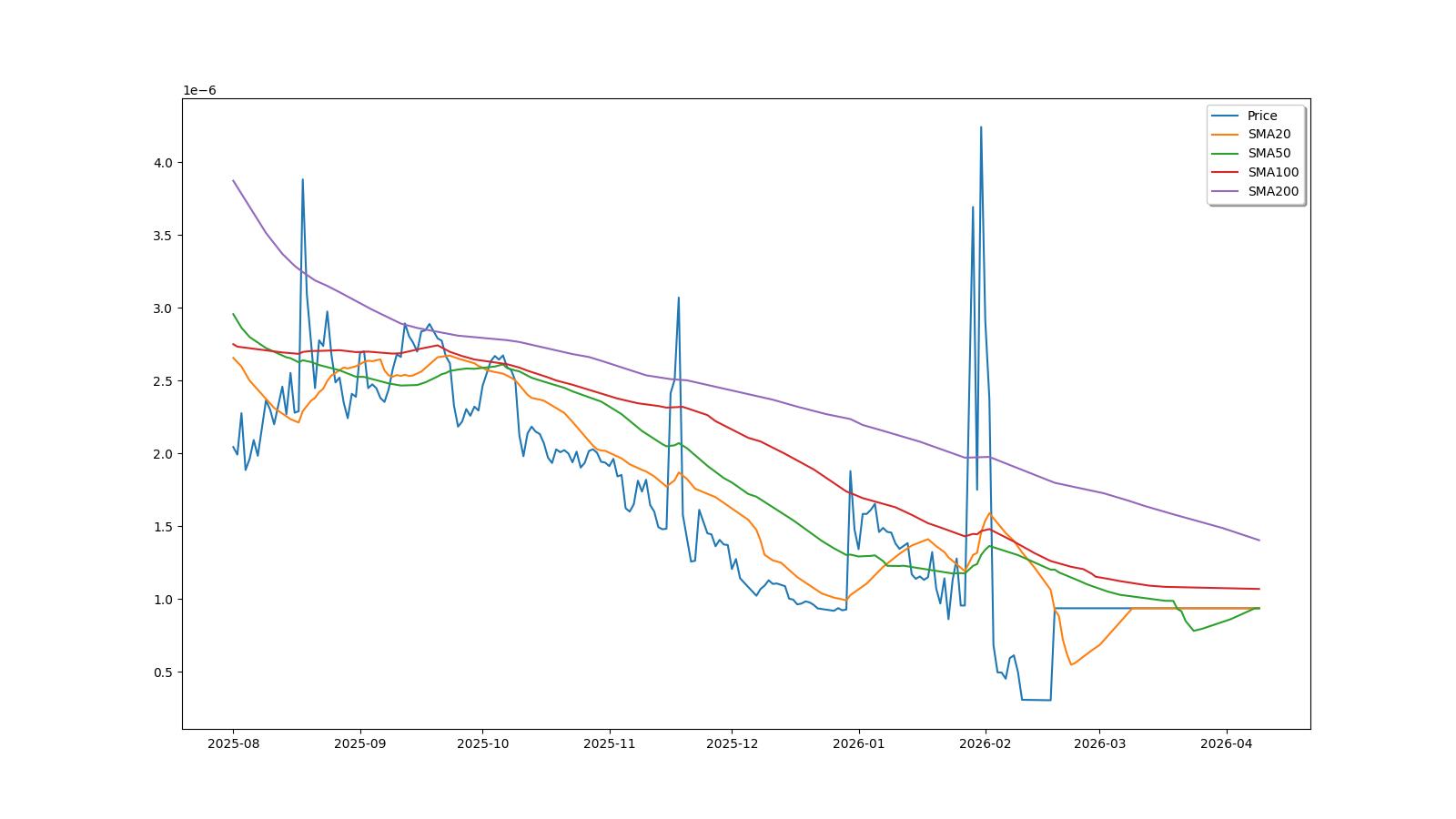 CatDog Simple Moving Averages
