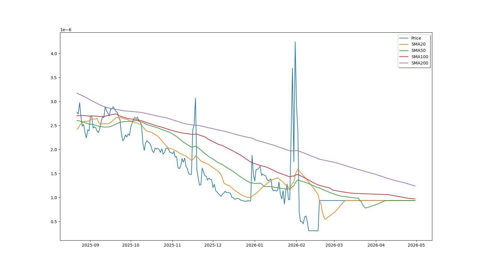 CatDog Simple Moving Averages