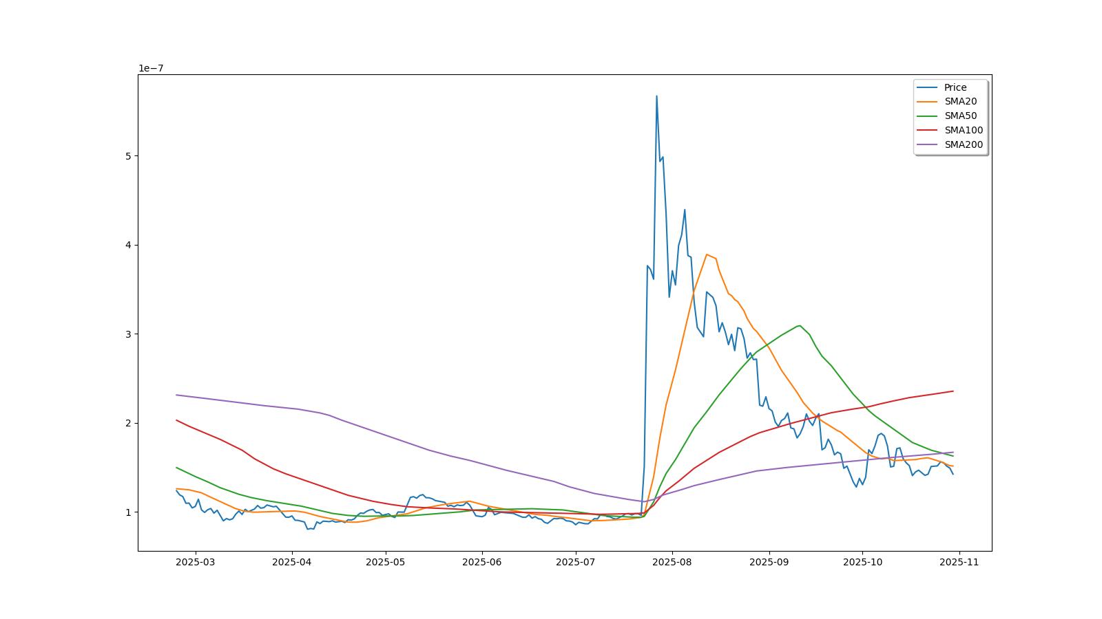 CateCoin Simple Moving Averages