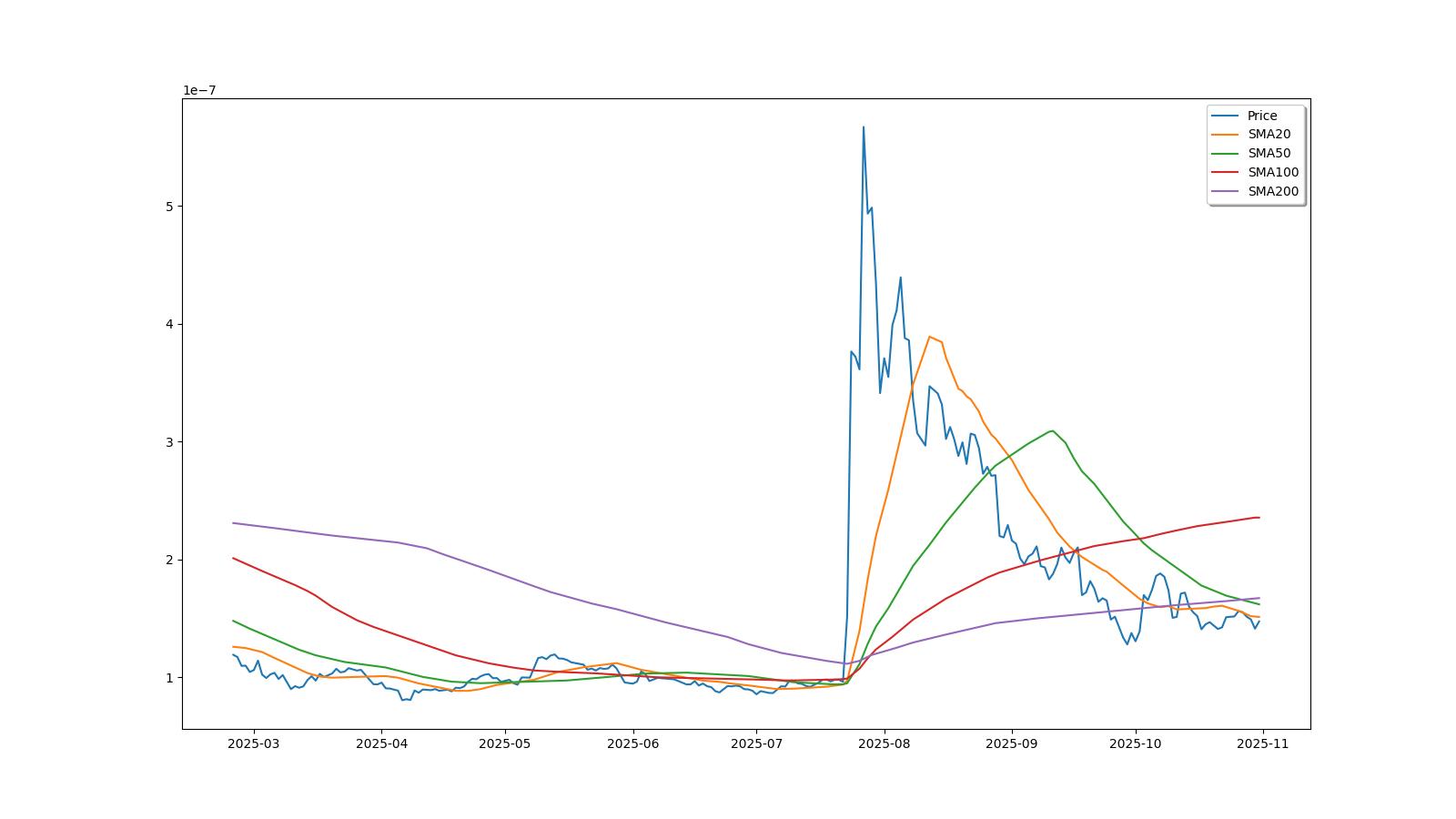CateCoin Simple Moving Averages