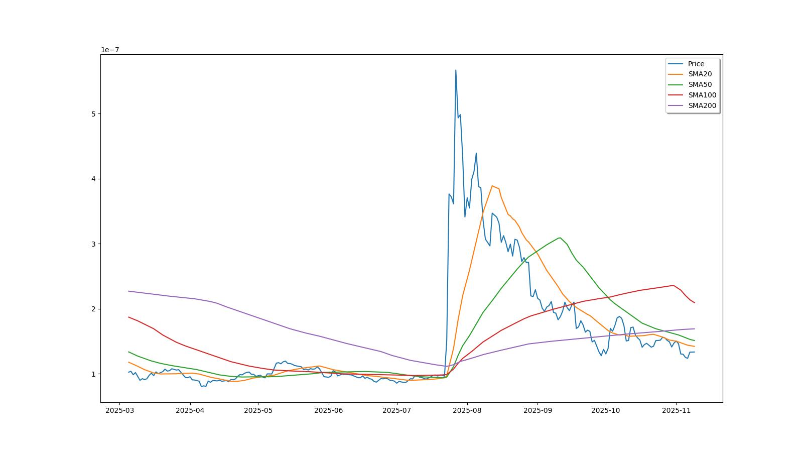CateCoin Simple Moving Averages