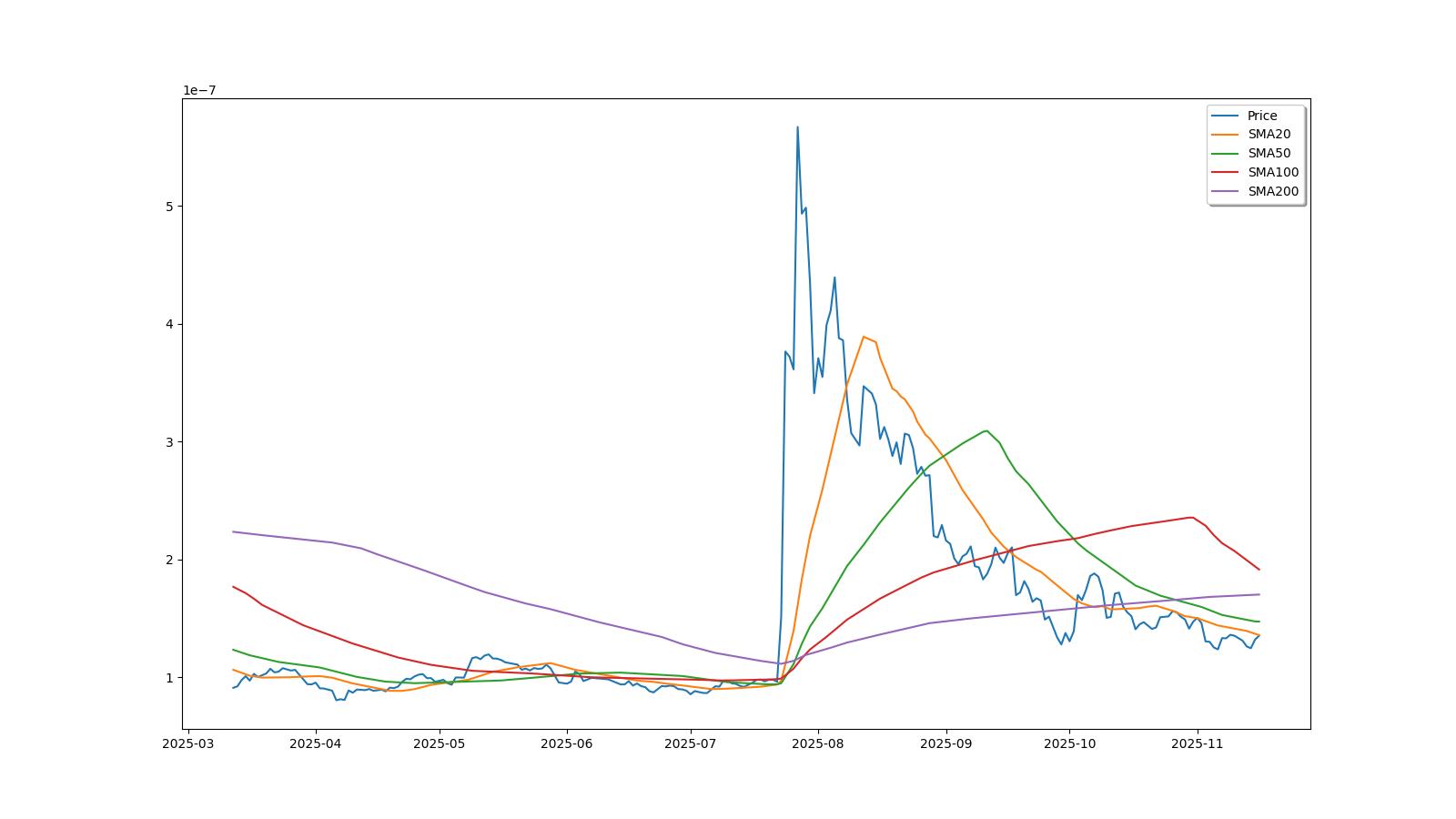 CateCoin Simple Moving Averages