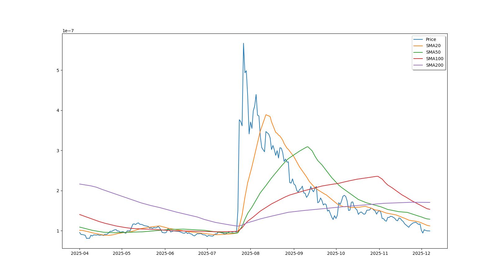 CateCoin Simple Moving Averages