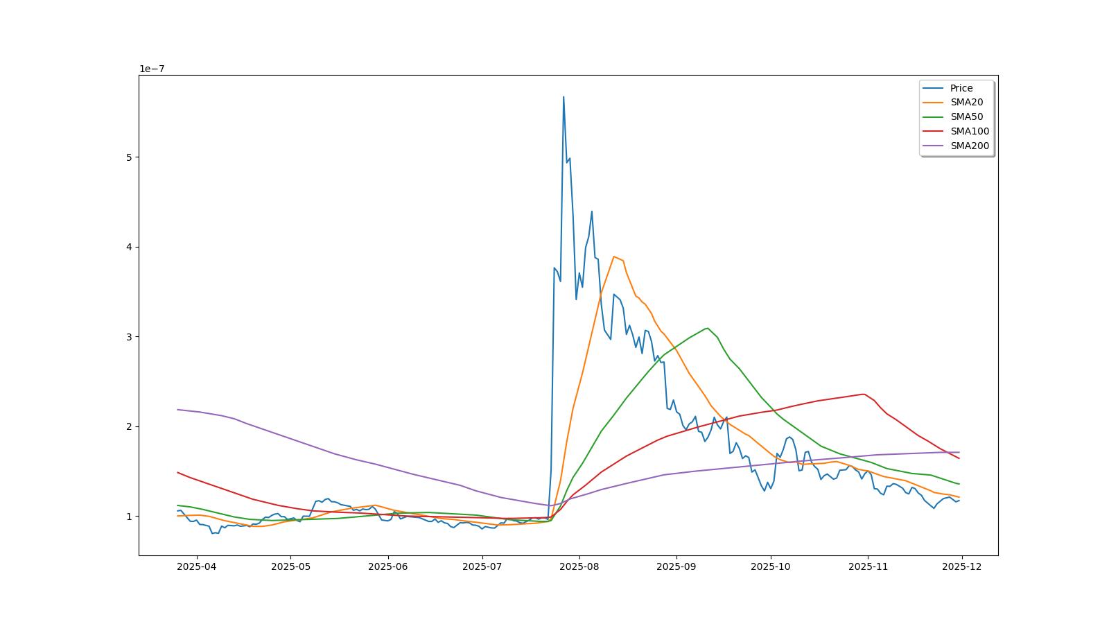 CateCoin Simple Moving Averages
