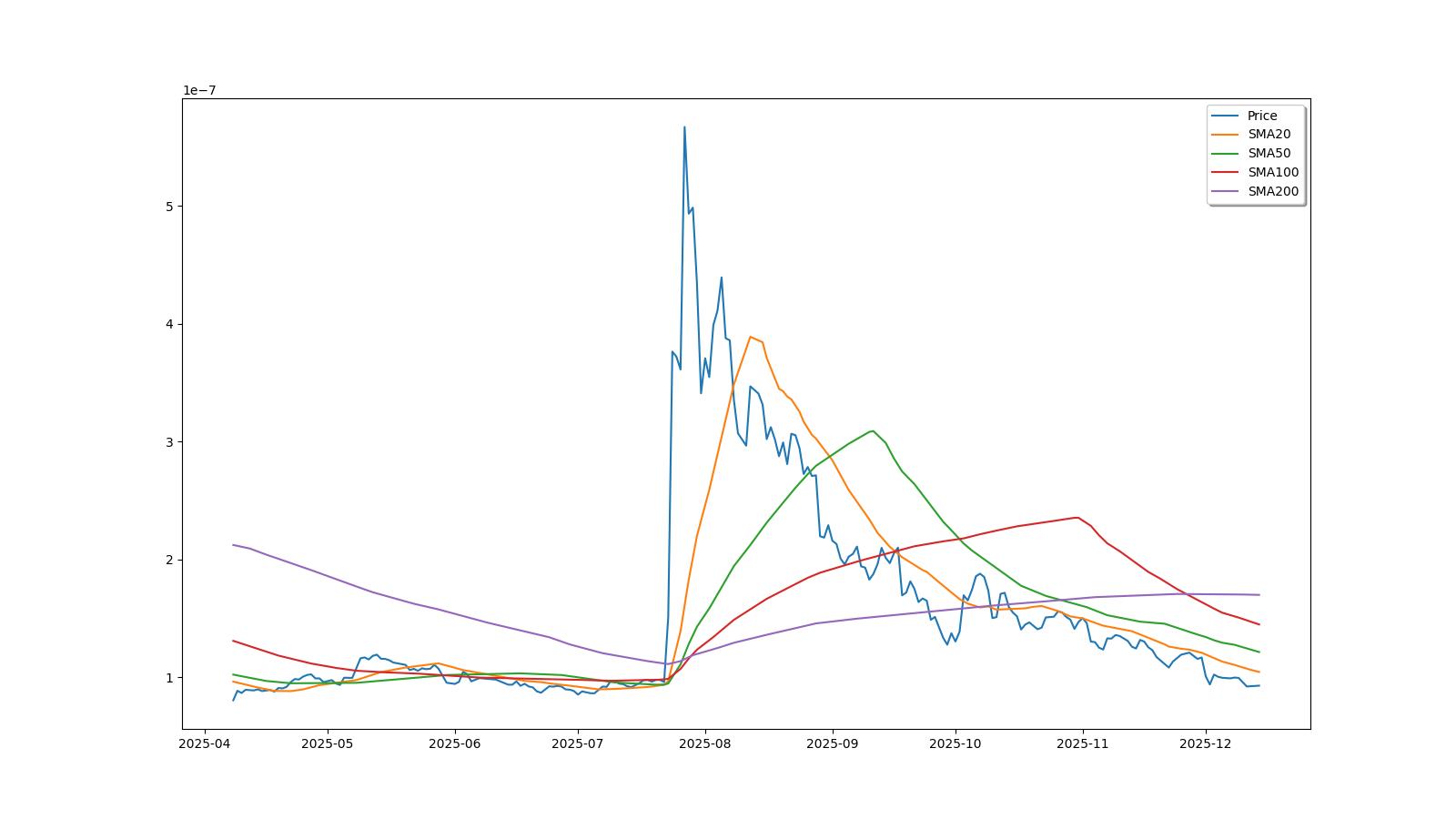 CateCoin Simple Moving Averages