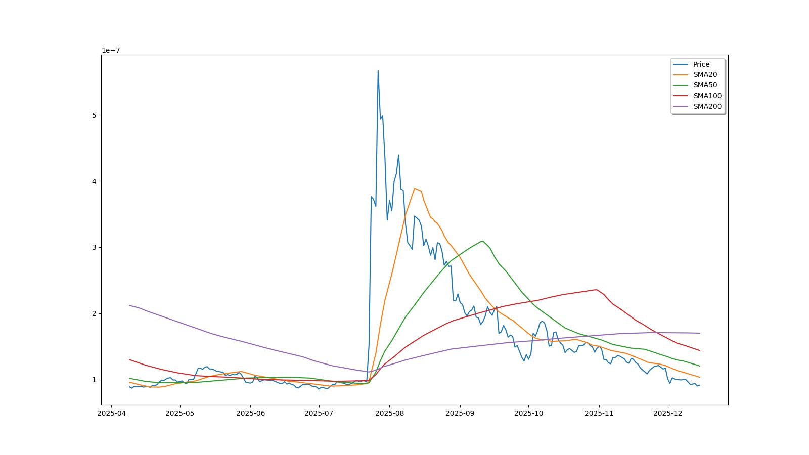 CateCoin Simple Moving Averages