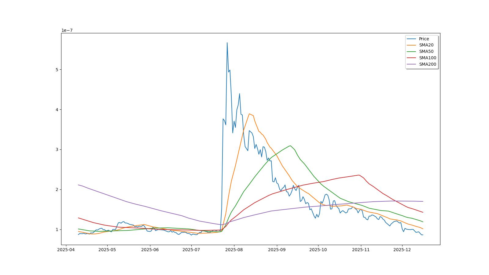 CateCoin Simple Moving Averages