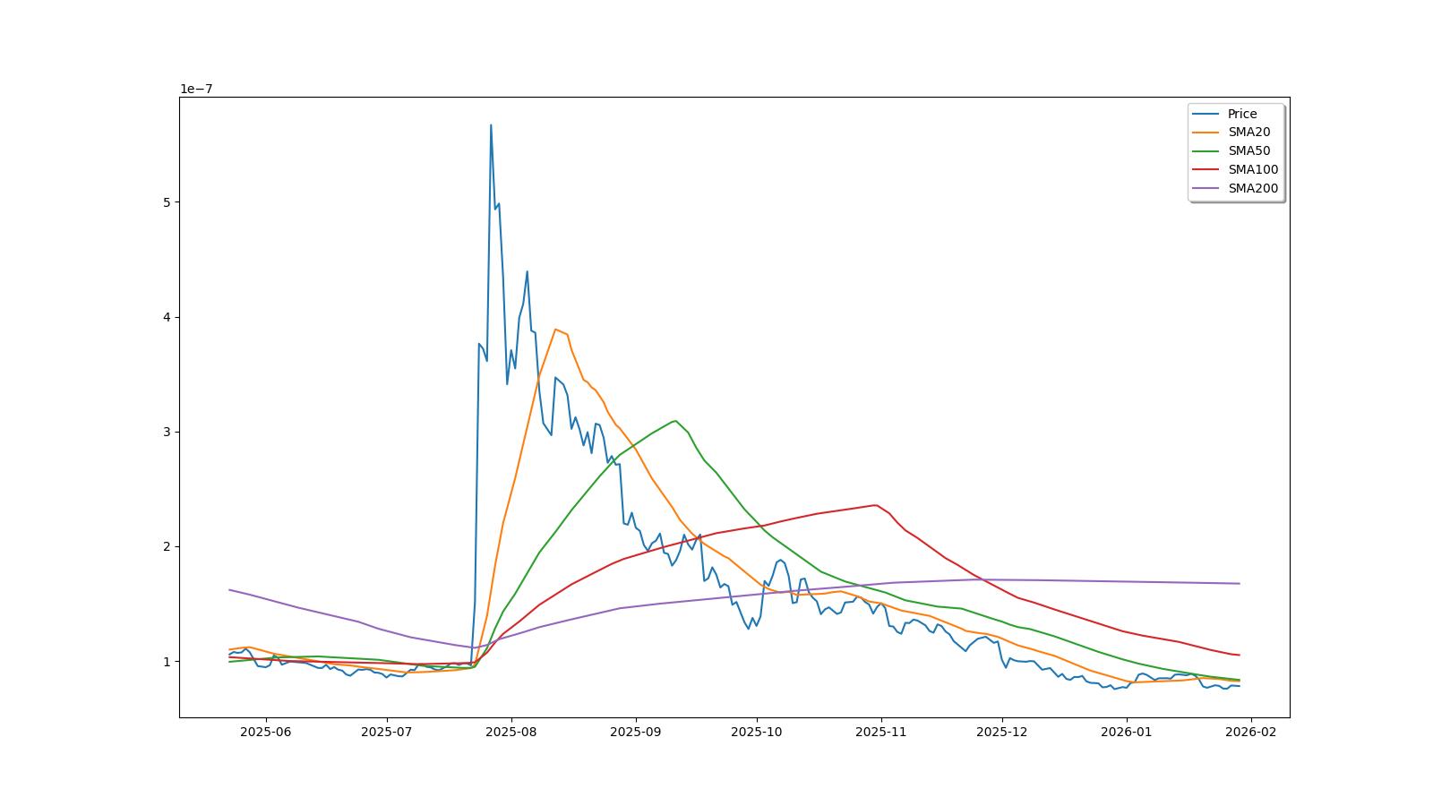CateCoin Simple Moving Averages