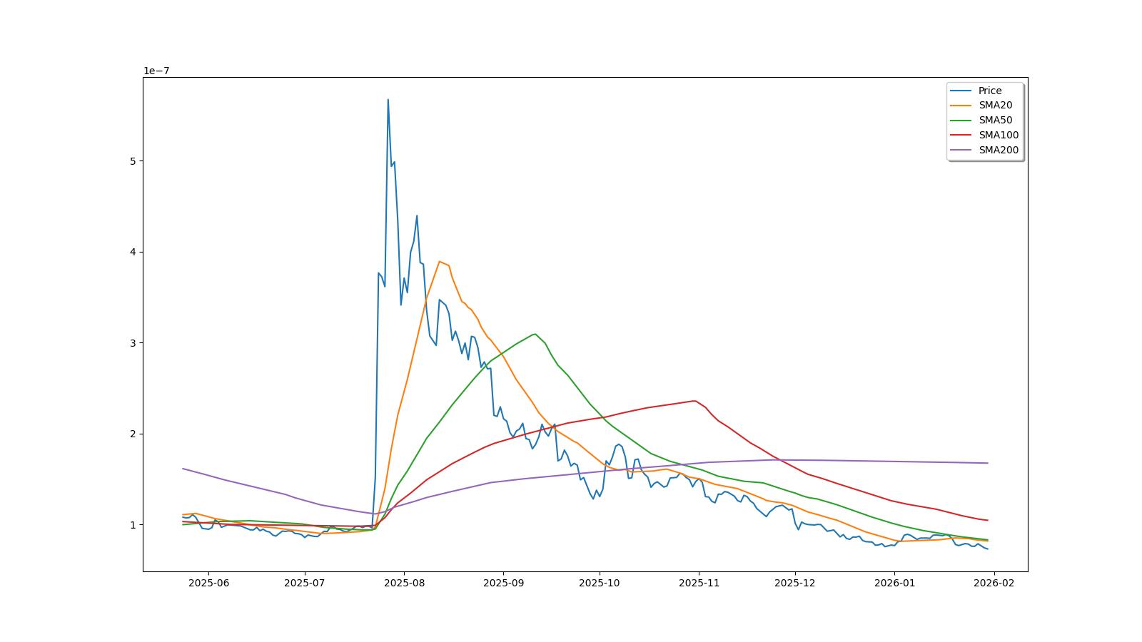 CateCoin Simple Moving Averages