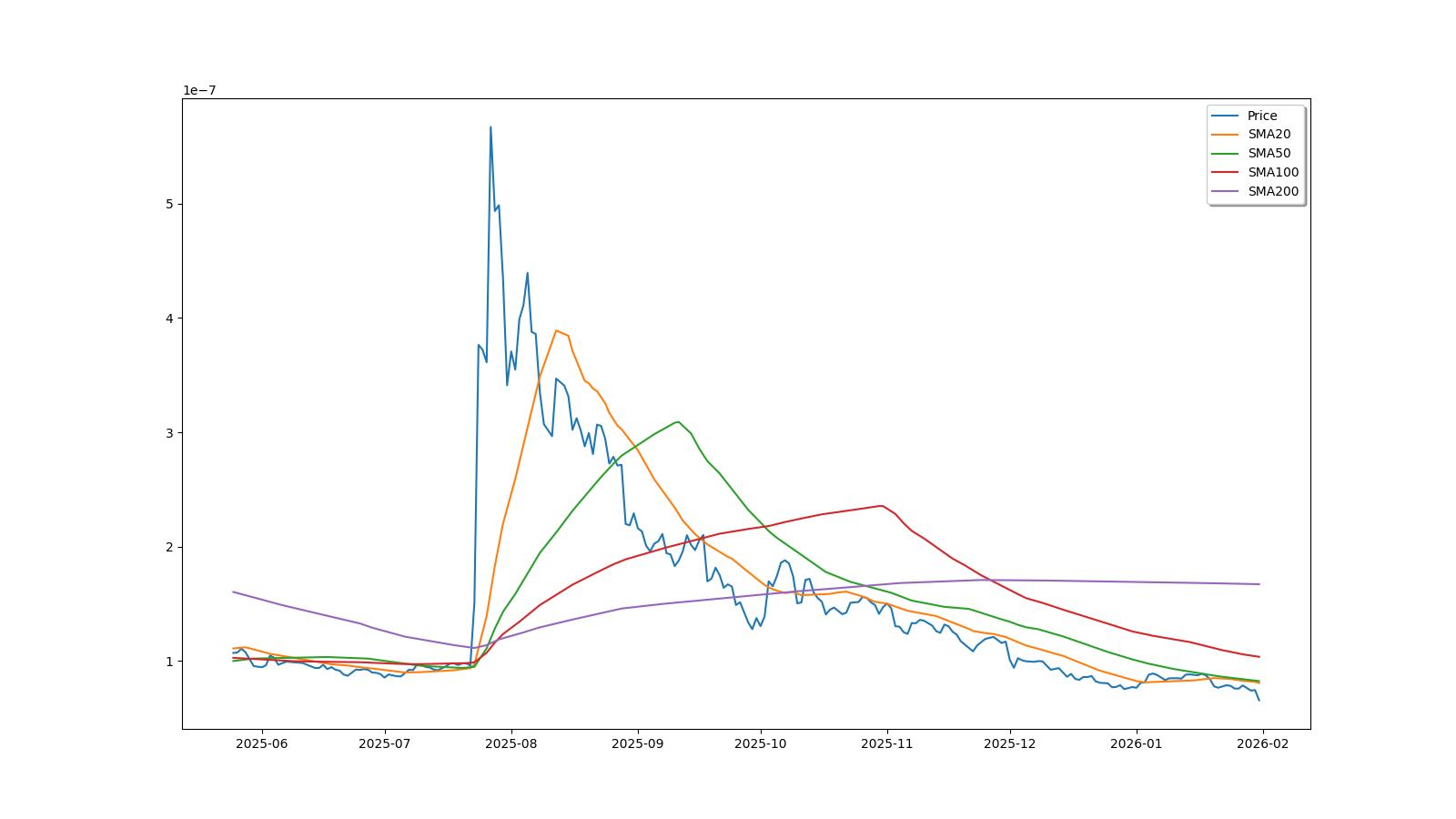 CateCoin Simple Moving Averages