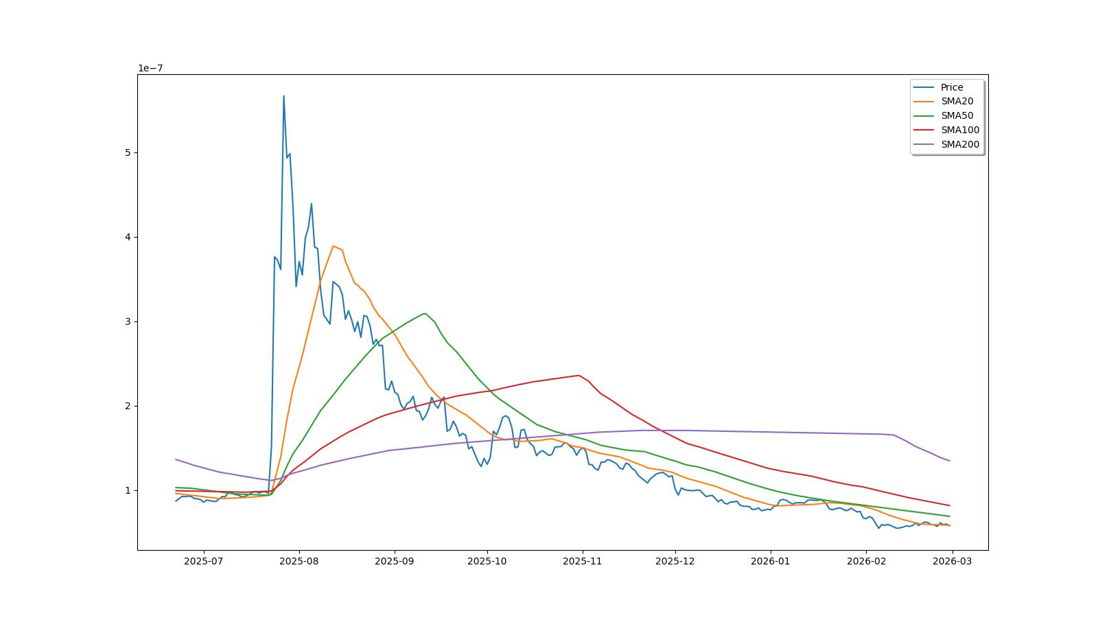 CateCoin Simple Moving Averages