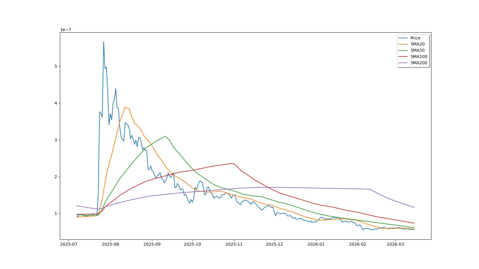 CateCoin Simple Moving Averages