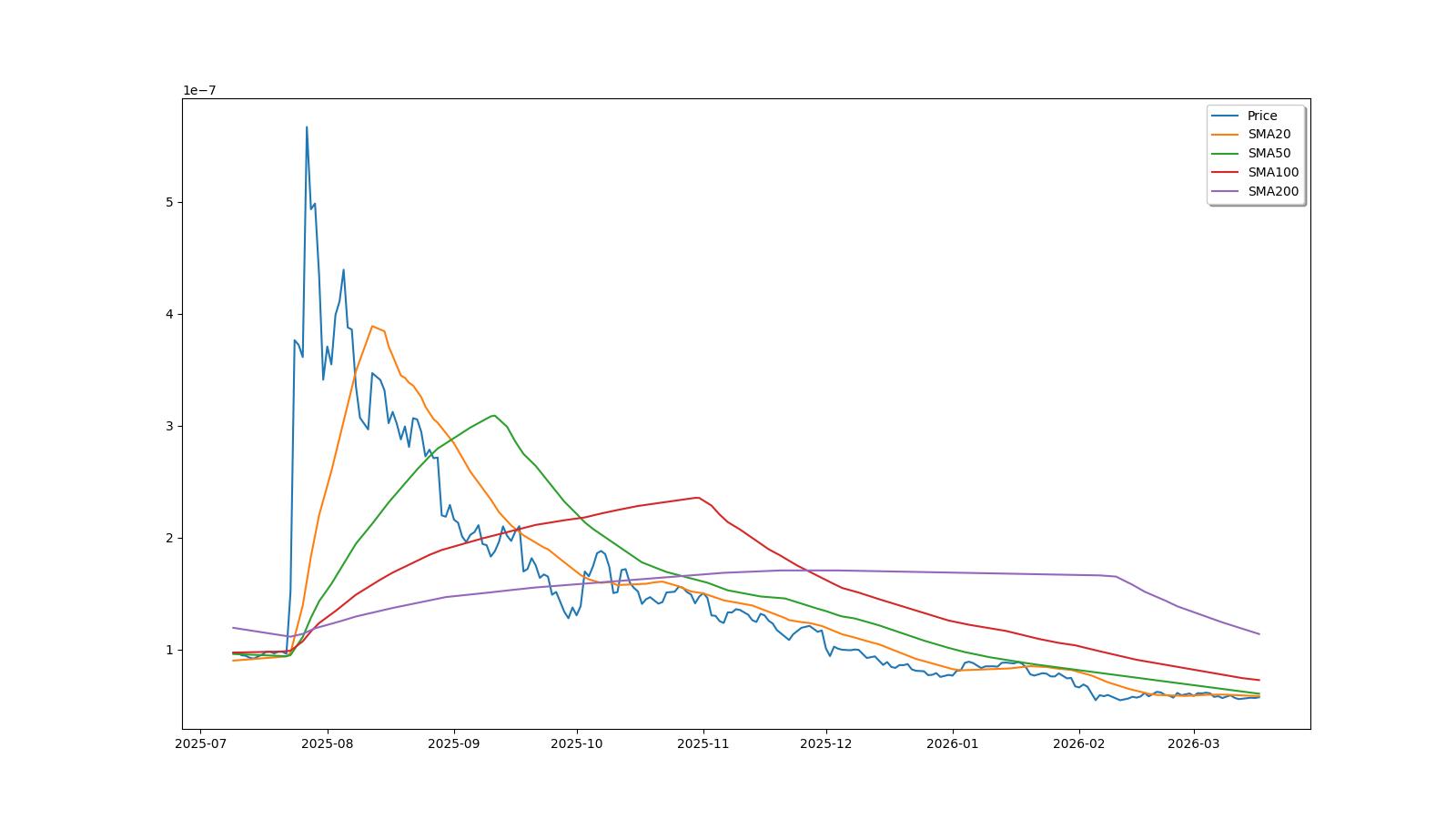 CateCoin Simple Moving Averages