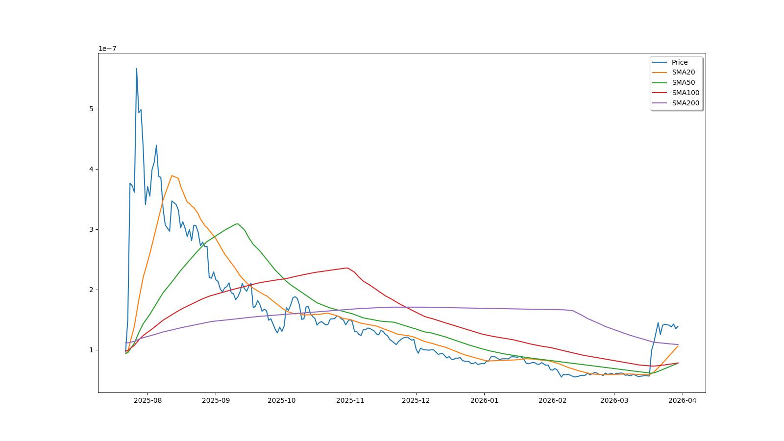 CateCoin Simple Moving Averages