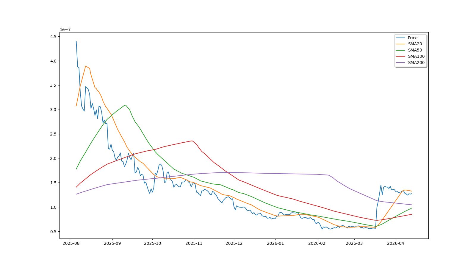 CateCoin Simple Moving Averages