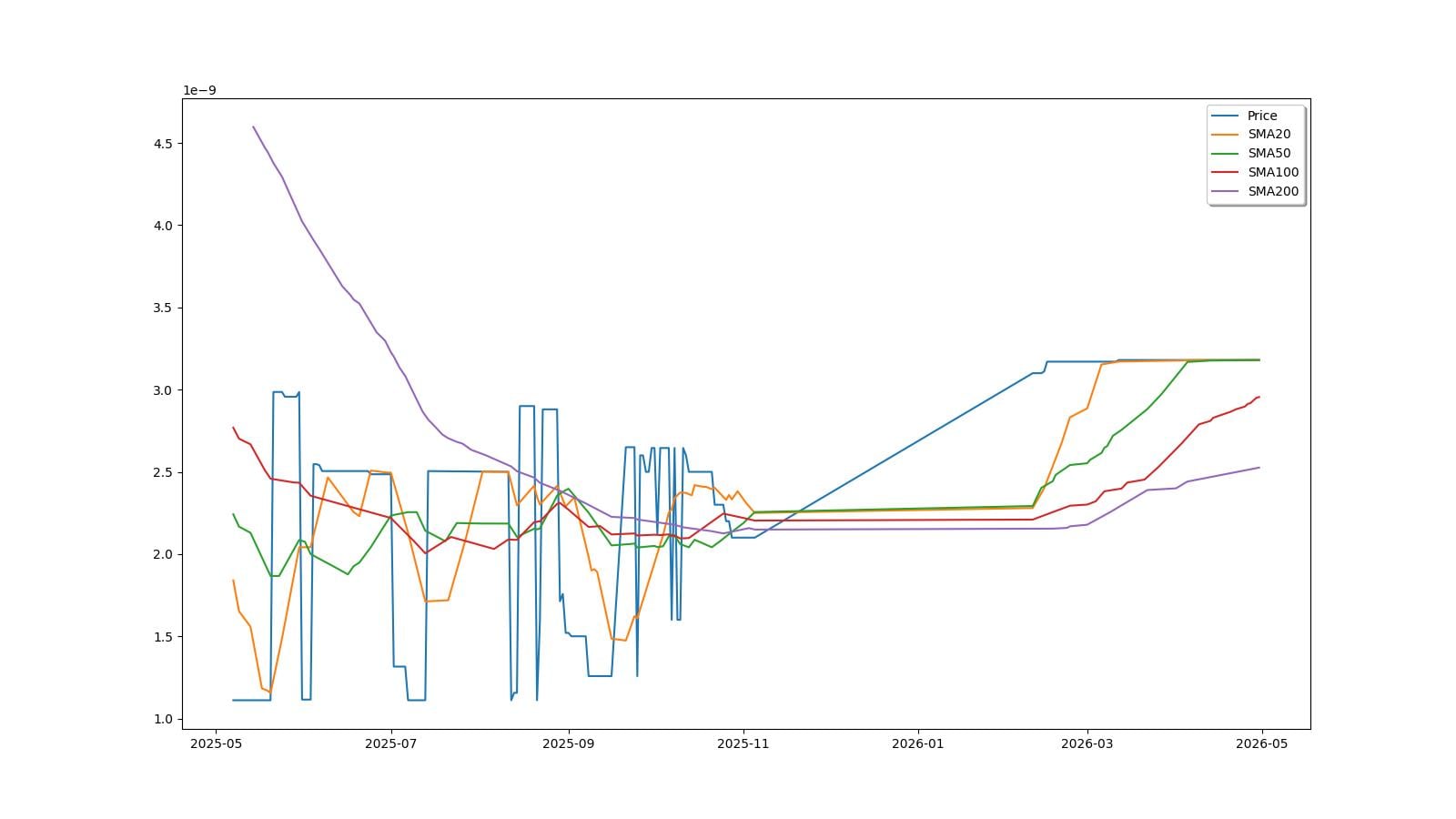 CATERPILLAR Simple Moving Averages