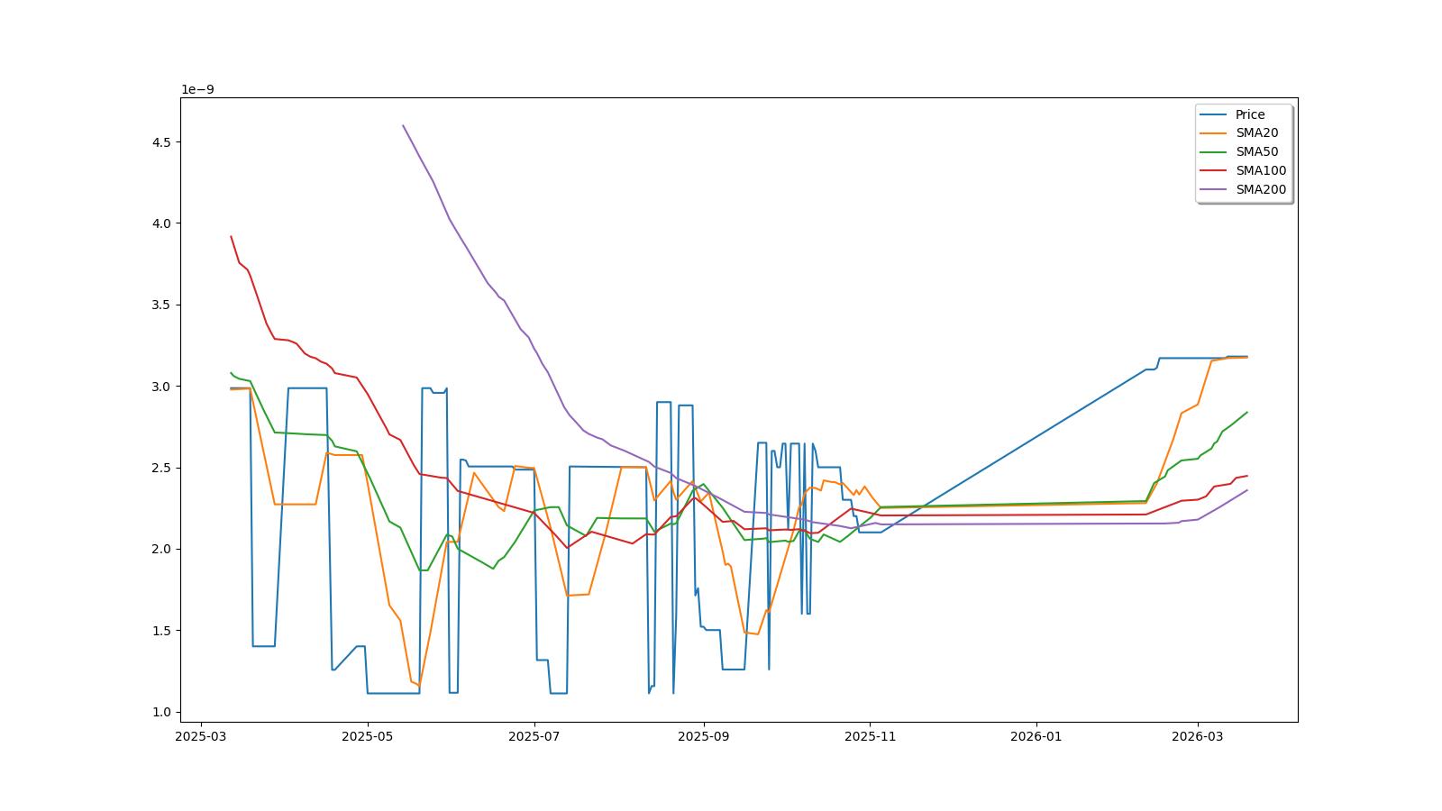 CATERPILLAR Simple Moving Averages
