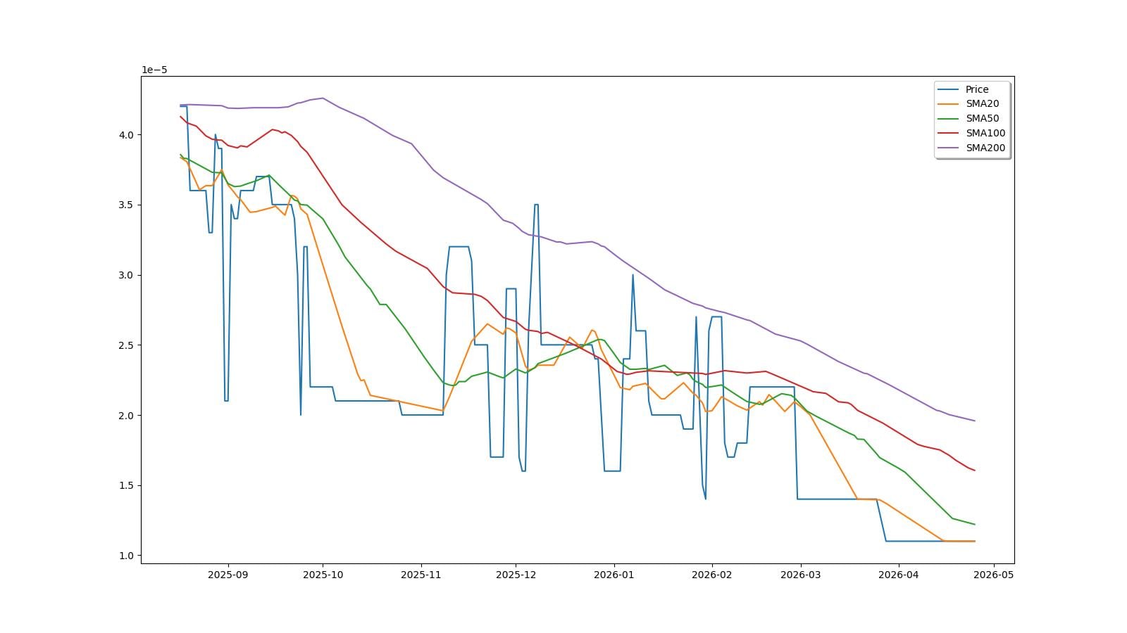 Catex Token Simple Moving Averages