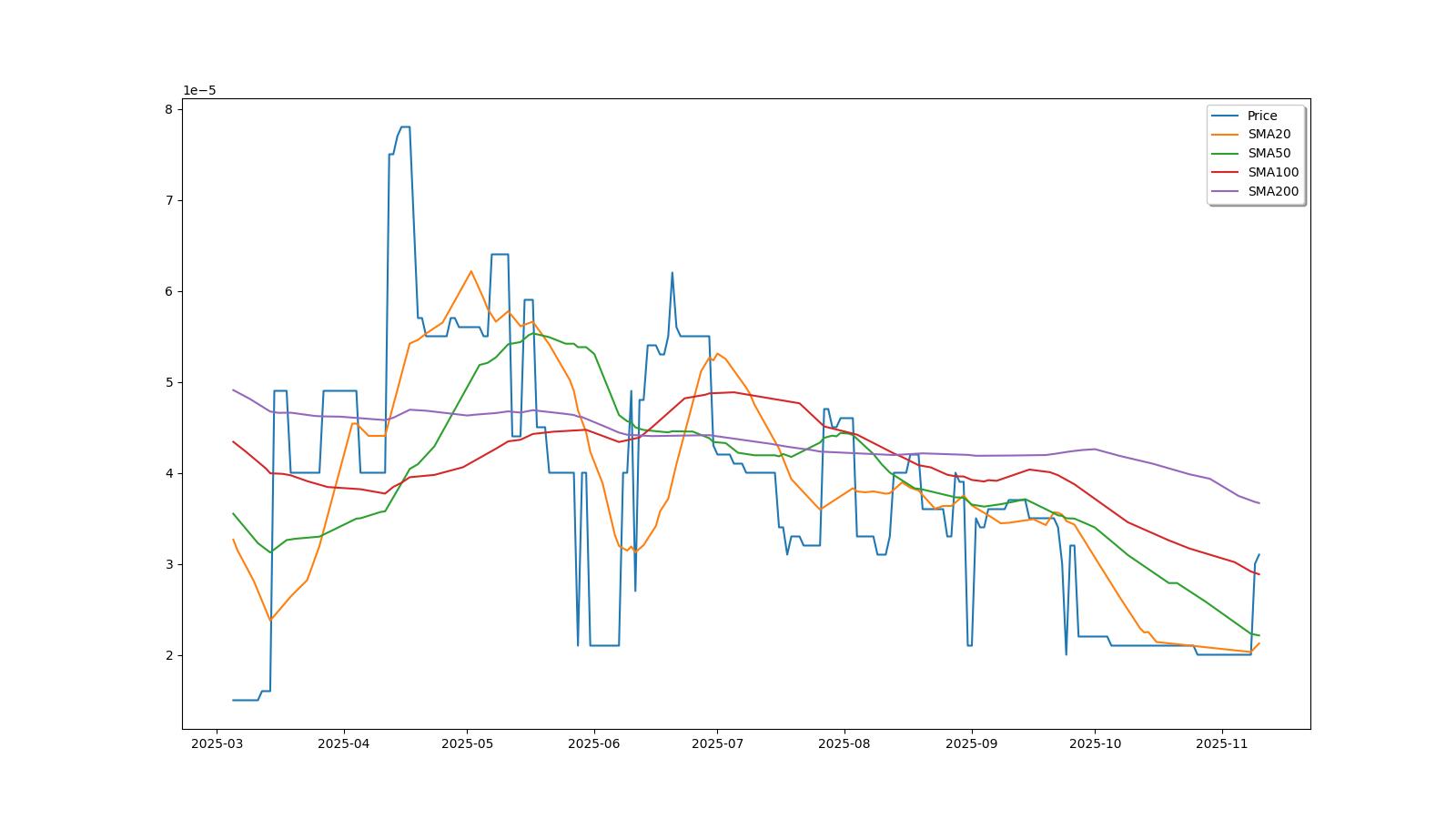 Catex Token Simple Moving Averages