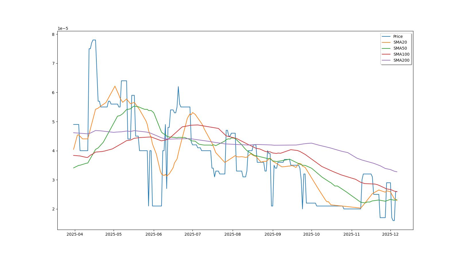 Catex Token Simple Moving Averages