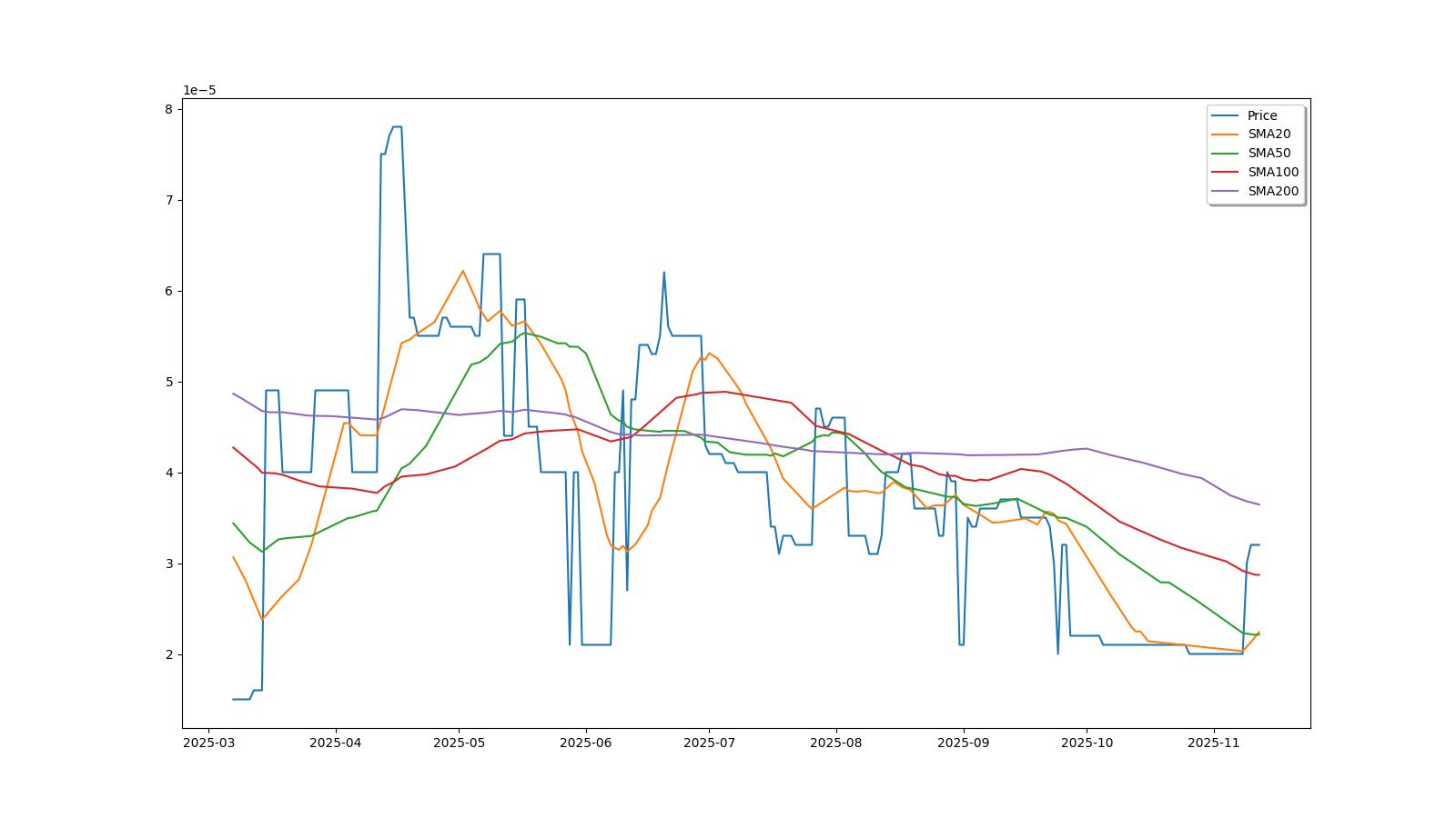 Catex Token Simple Moving Averages