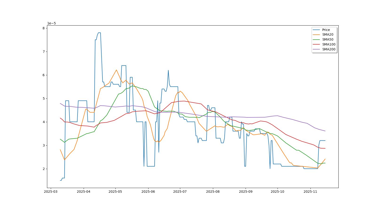 Catex Token Simple Moving Averages