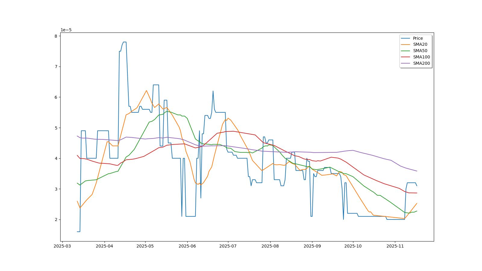 Catex Token Simple Moving Averages