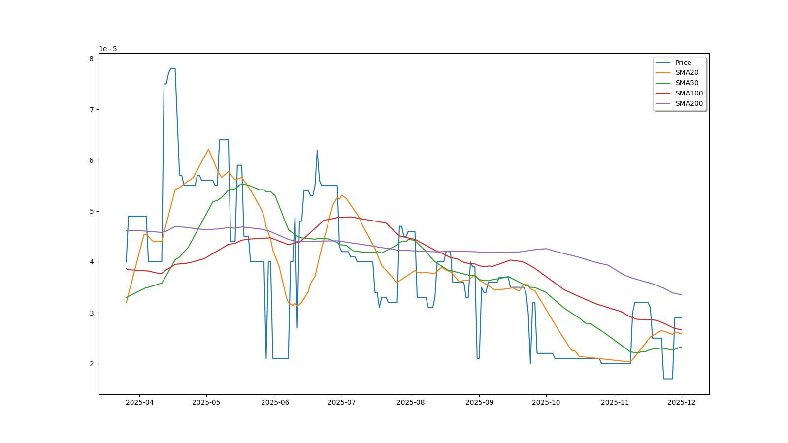 Catex Token Simple Moving Averages